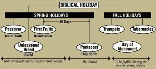 February 28 – The Feasts of the Lord – VCY.org